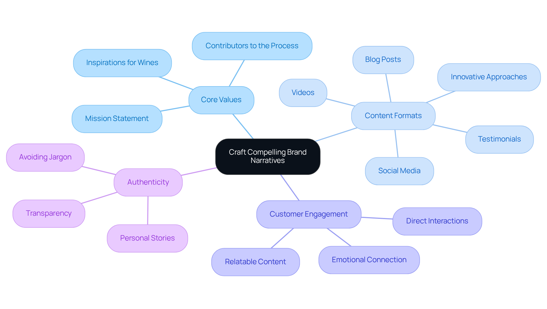 The center shows the main goal of creating brand narratives, while the branches outline the essential components like values and storytelling methods. Each color-coded section helps you see how different strategies come together to create a compelling narrative.