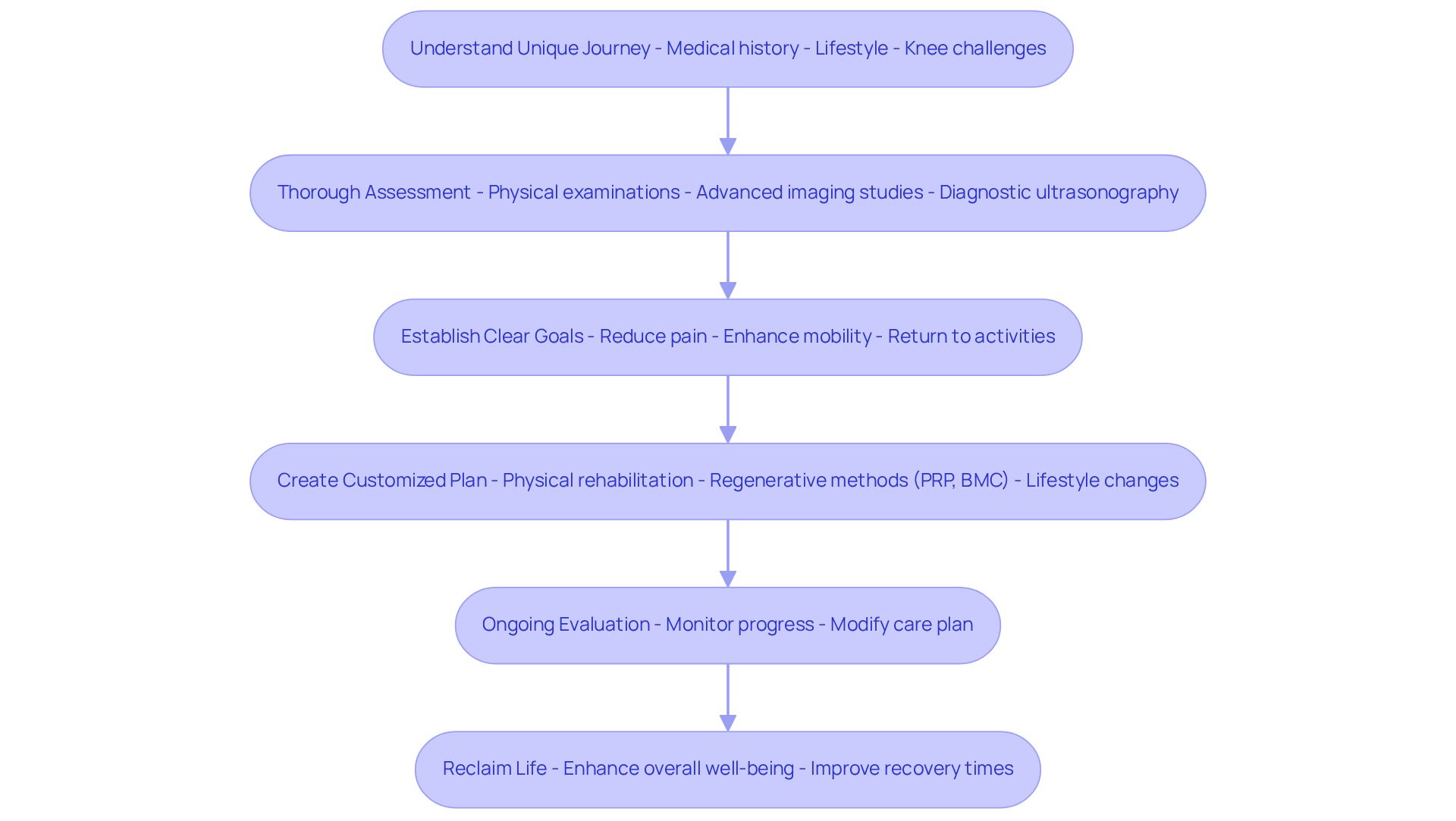 Each box represents a step in the treatment process. Follow the arrows to see how each step leads to the next, guiding you through the journey of personalized care for knee pain.