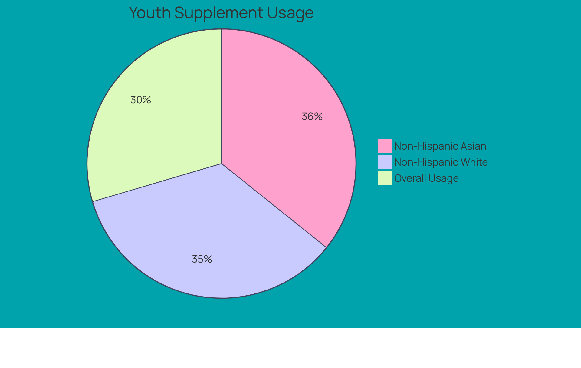 Each slice of the pie shows the percentage of youths using dietary supplements. The larger the slice, the more common that demographic is in using these products.