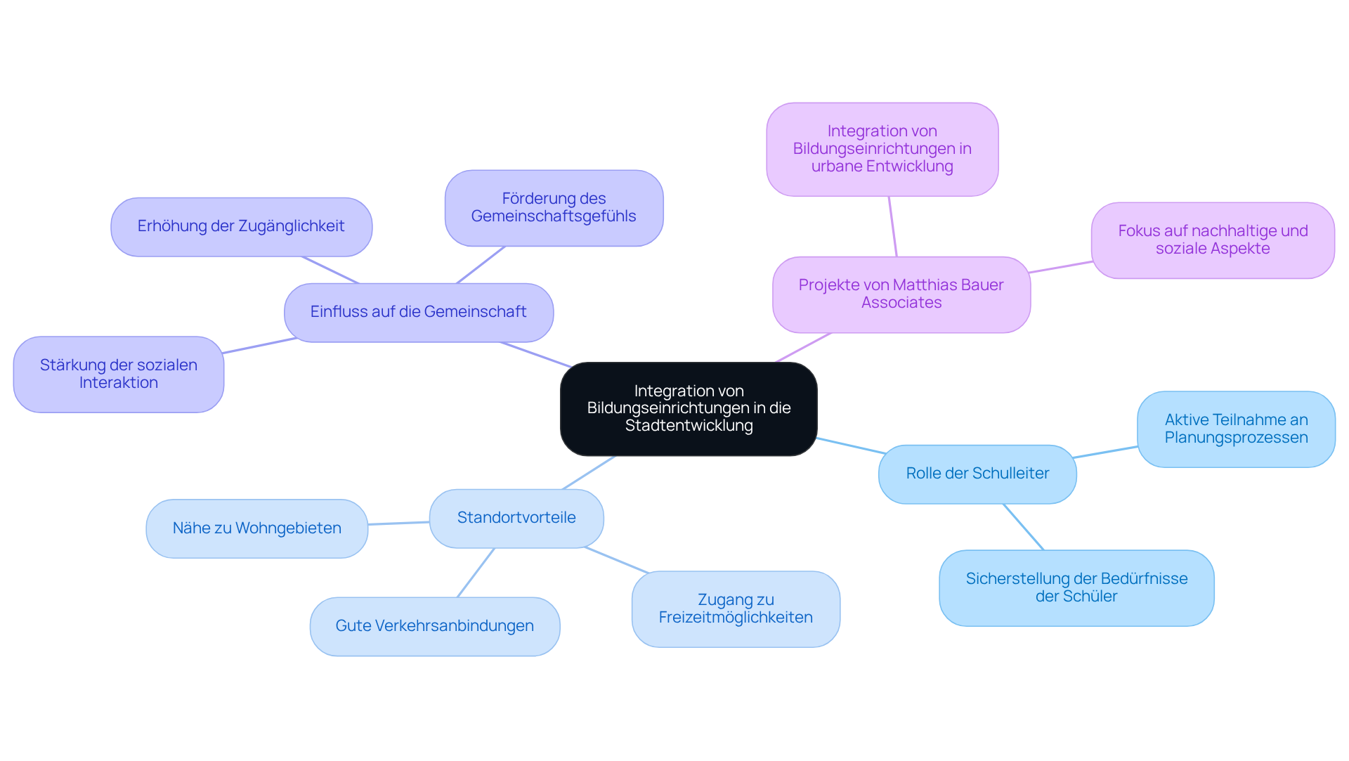 Im Zentrum steht das Hauptthema, von dem aus verschiedene Aspekte abzweigen. Jede Farbe repräsentiert ein Hauptthema, und die Unterzweige zeigen spezifische Details oder Beispiele, die das Verständnis der Beziehungen fördern.