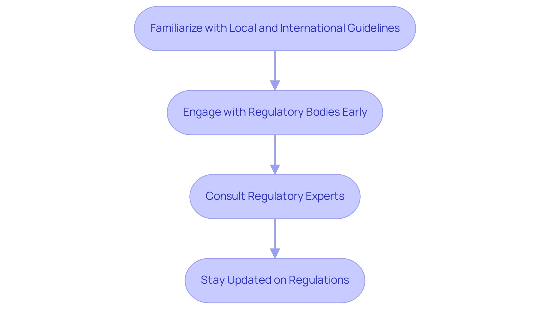 Each box represents a best practice for researchers, and the arrows indicate the sequential flow of actions.