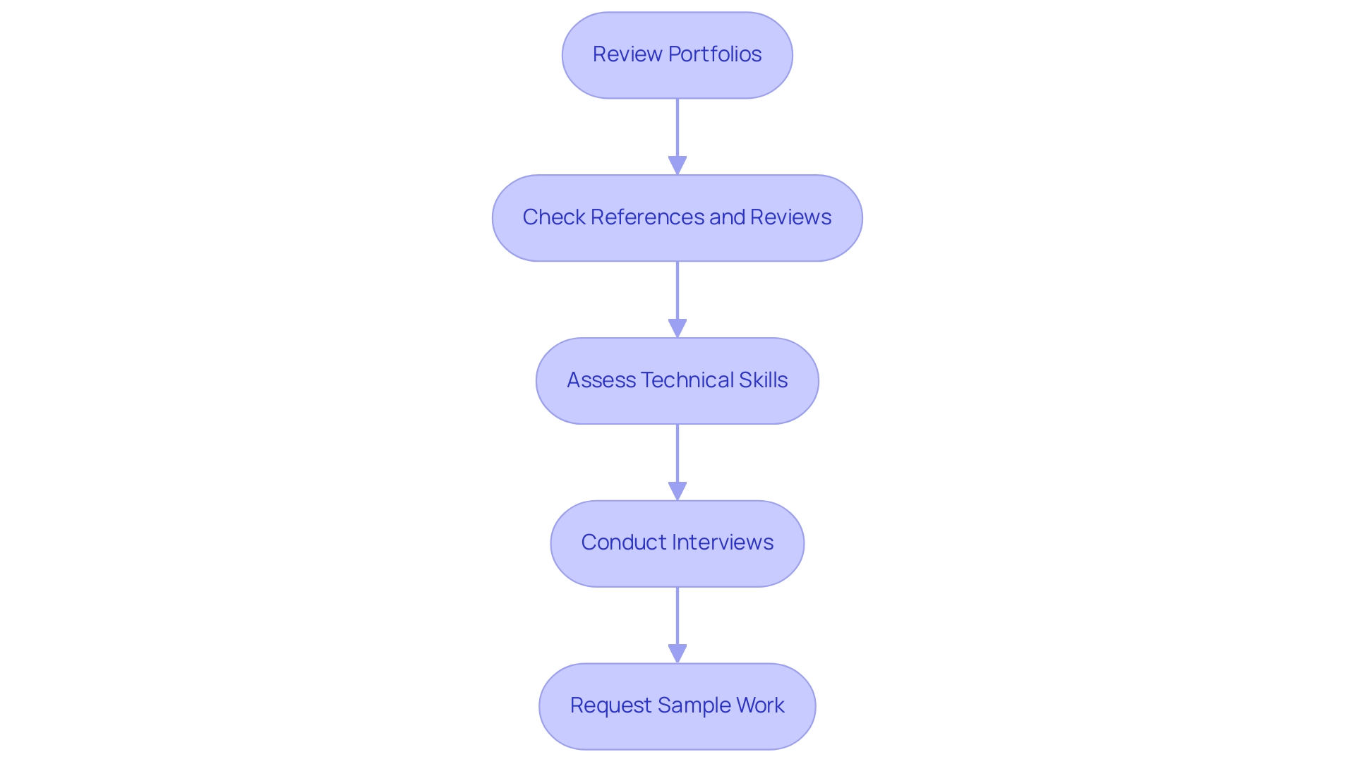 Each box represents a step in the evaluation process, with arrows indicating the sequence of actions to be taken.