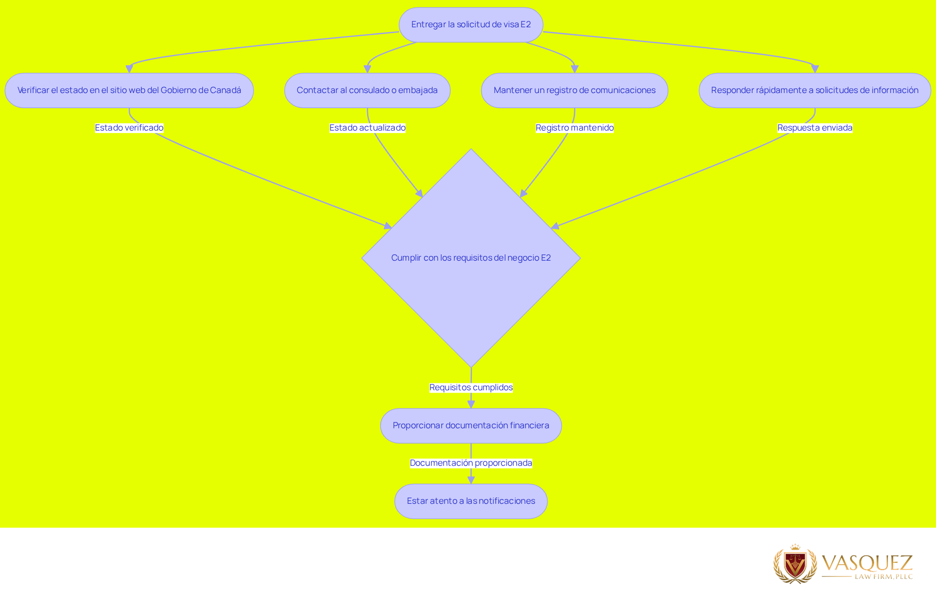 Cada cuadro representa un paso en el proceso de seguimiento de tu solicitud de visa. Sigue las flechas para ver cómo avanzar en cada etapa.