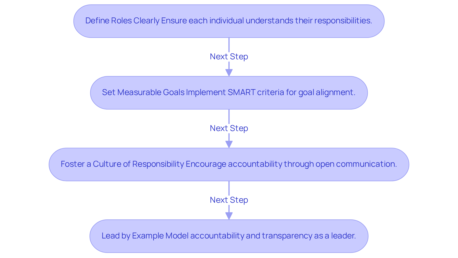 Each box represents a key step in building high-performing teams. Follow the arrows to see how each step connects and contributes to the overall goal of fostering accountability and leadership. Each box represents a key step in building high-performing teams. Follow the arrows to see how each step connects and contributes to the overall goal of fostering accountability and leadership.