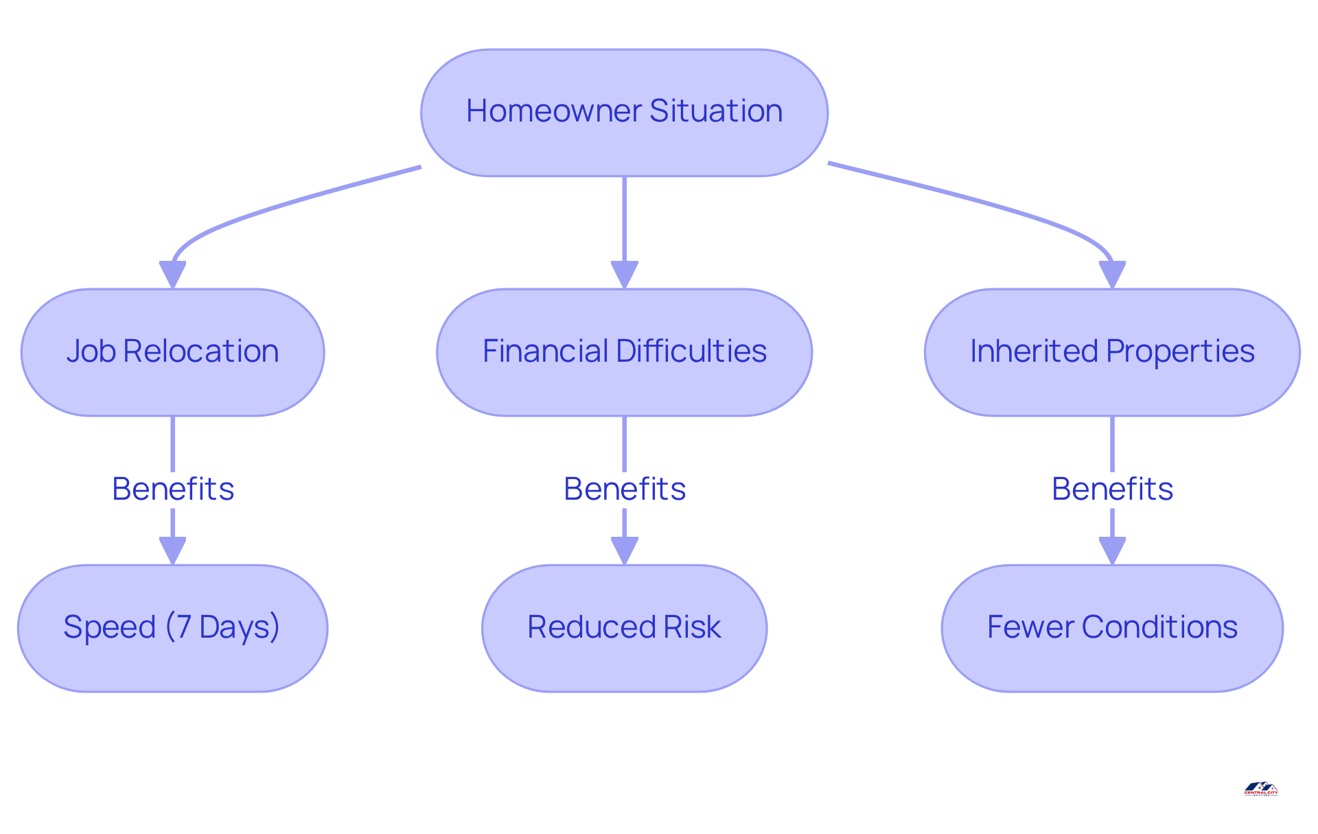 This flowchart illustrates the journey of homeowners facing tough situations and how cash sales provide relief. Each box shows a factor or benefit, with arrows guiding you through their interconnectedness. This flowchart illustrates the journey of homeowners facing tough situations and how cash sales provide relief. Each box shows a factor or benefit, with arrows guiding you through their interconnectedness.