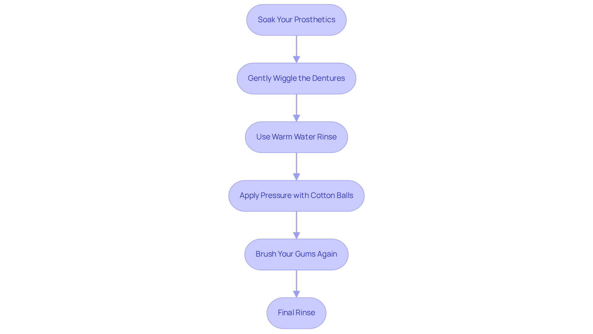 Each box contains a specific step in the process — follow the arrows to see how to remove the adhesive step by step. The entire flow helps you visualize the process from start to finish.