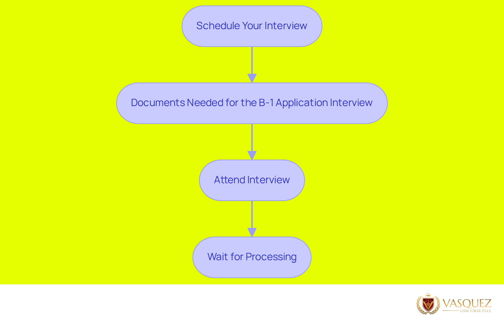 This flowchart guides you through the visa application process. Start at the top with scheduling your interview, then follow the arrows down to see what documents you need, how to prepare for the interview, and what to expect while waiting for your application to be processed. This flowchart guides you through the visa application process. Start at the top with scheduling your interview, then follow the arrows down to see what documents you need, how to prepare for the interview, and what to expect while waiting for your application to be processed.