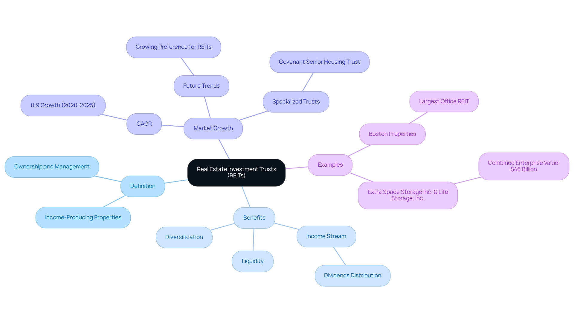 The center node represents REITs, and each branch shows a different aspect of REITs. Follow the branches to explore definitions, benefits, market trends, and examples of REITs. Each color-coded section helps you distinguish between different topics. The center node represents REITs, and each branch shows a different aspect of REITs. Follow the branches to explore definitions, benefits, market trends, and examples of REITs. Each color-coded section helps you distinguish between different topics.