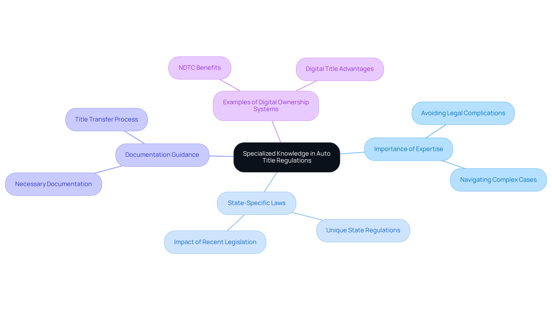 This mindmap illustrates the critical areas of knowledge needed for navigating auto title regulations. Start at the center with the main theme, then explore each branch to understand the various aspects that contribute to effective legal guidance in auto ownership.