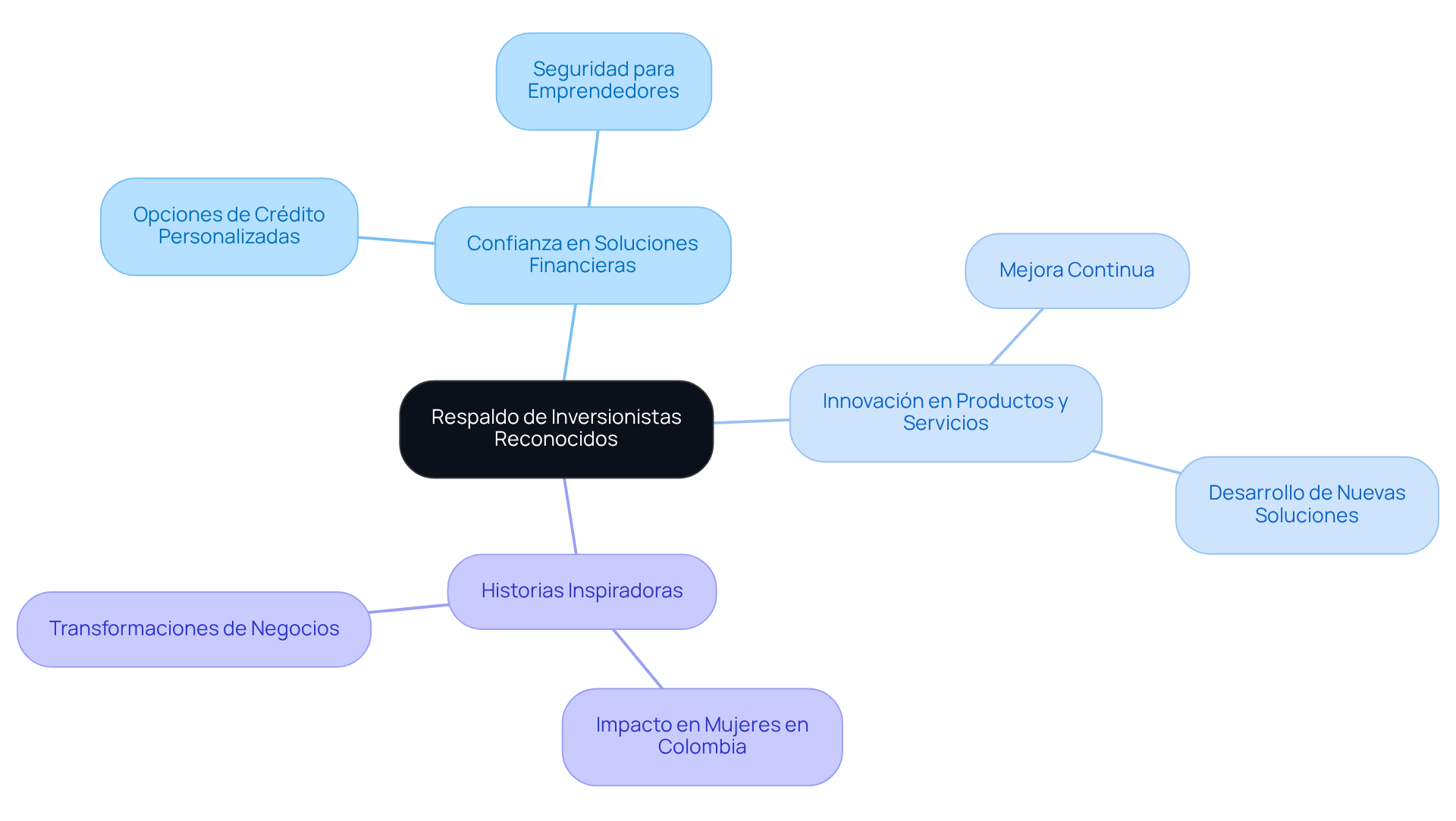 El nodo central representa el respaldo de inversionistas, mientras que las ramas muestran cómo esto se traduce en confianza, innovación y ejemplos inspiradores. Cada historia y aspecto resalta la importancia del apoyo en el camino hacia el éxito empresarial.