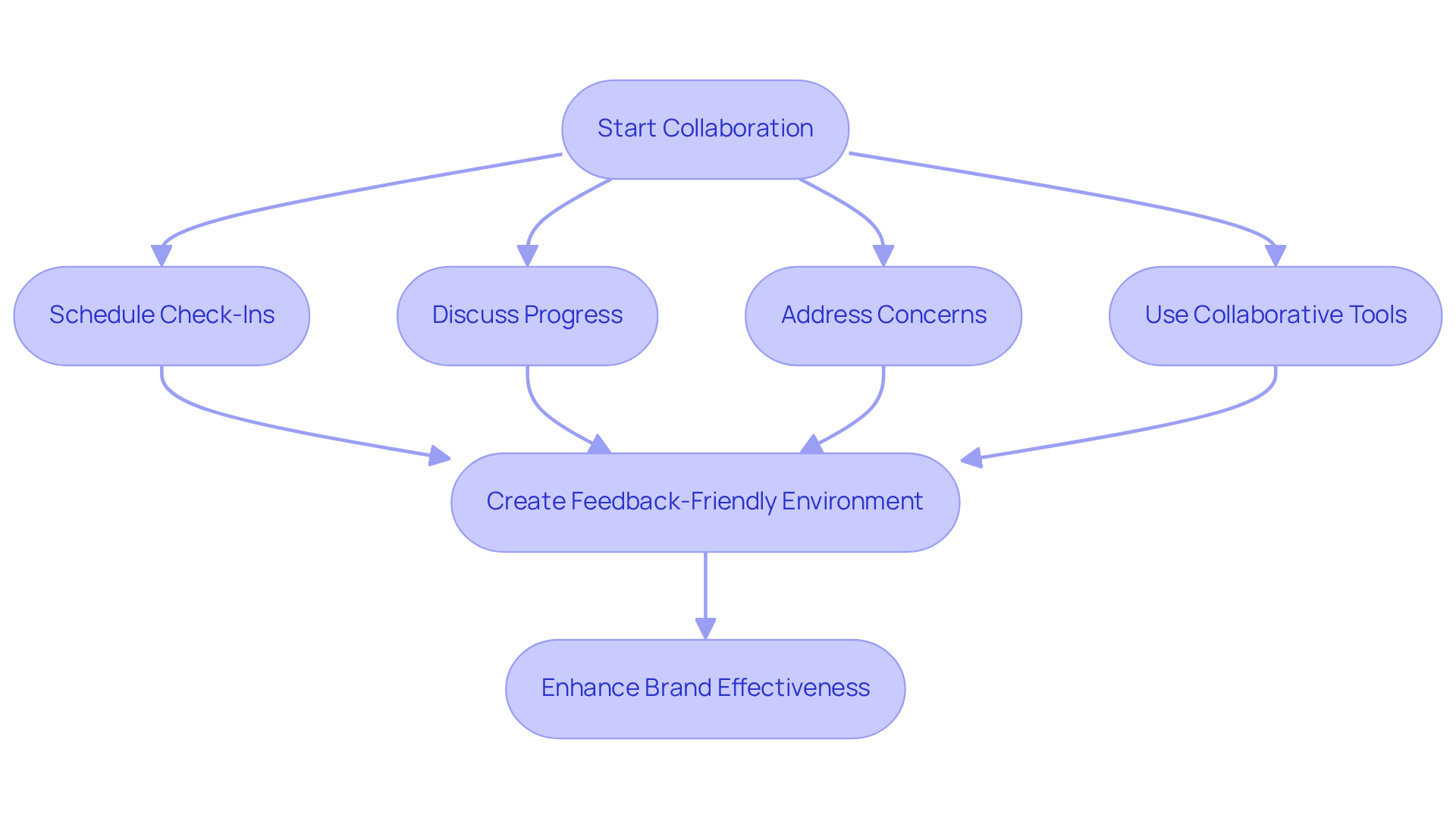 This flowchart shows the steps to ensure successful collaboration. Start at the top and follow the arrows to see how each step leads to better communication and improved outcomes for your brand.
