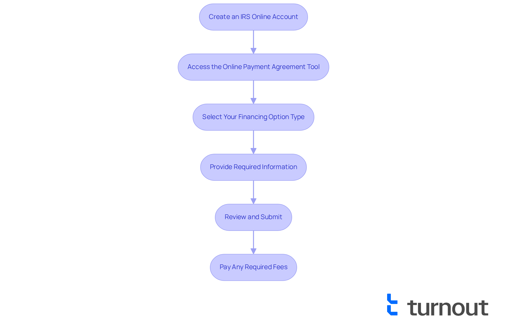 Each box represents a step in the application process. Follow the arrows to see how to move from creating your account to submitting your application and paying any fees.