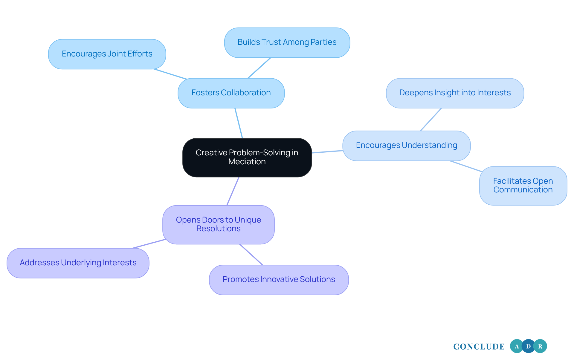 The center represents the idea of creative problem-solving, with branches showing key benefits that illustrate how this approach can improve mediation efforts.