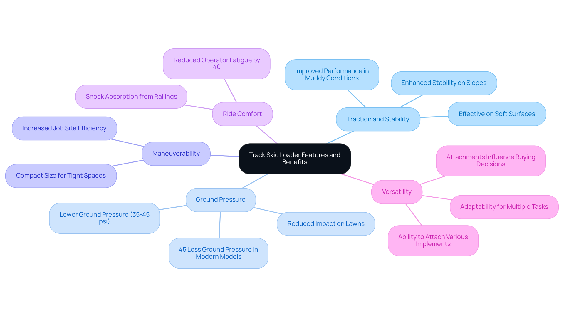 The central node represents the main topic, while the branches show different features and benefits. Each sub-point provides specific details about how these features enhance performance and usability.