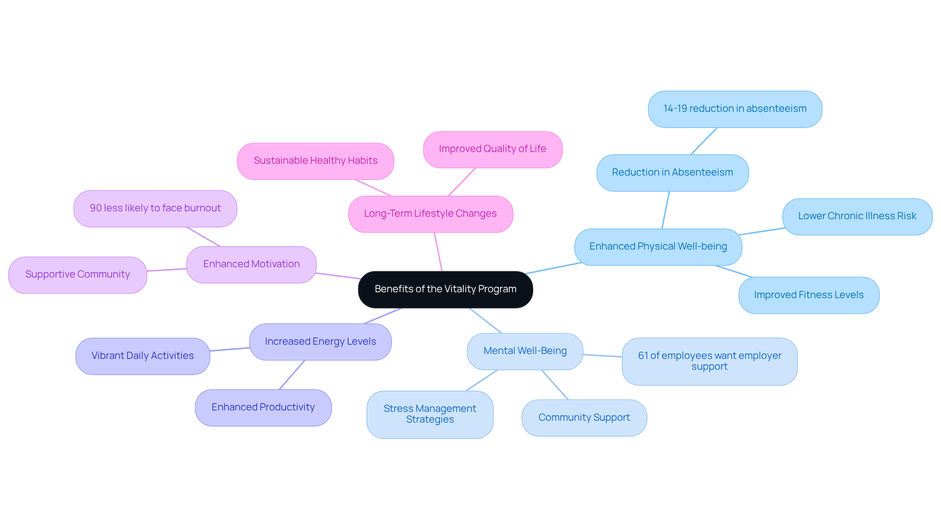 This mindmap shows the various benefits of participating in the Vitality Program. Each branch represents a specific benefit, and the sub-branches provide supporting details. Follow the branches to understand how each benefit contributes to overall health and workplace culture. This mindmap shows the various benefits of participating in the Vitality Program. Each branch represents a specific benefit, and the sub-branches provide supporting details. Follow the branches to understand how each benefit contributes to overall health and workplace culture.