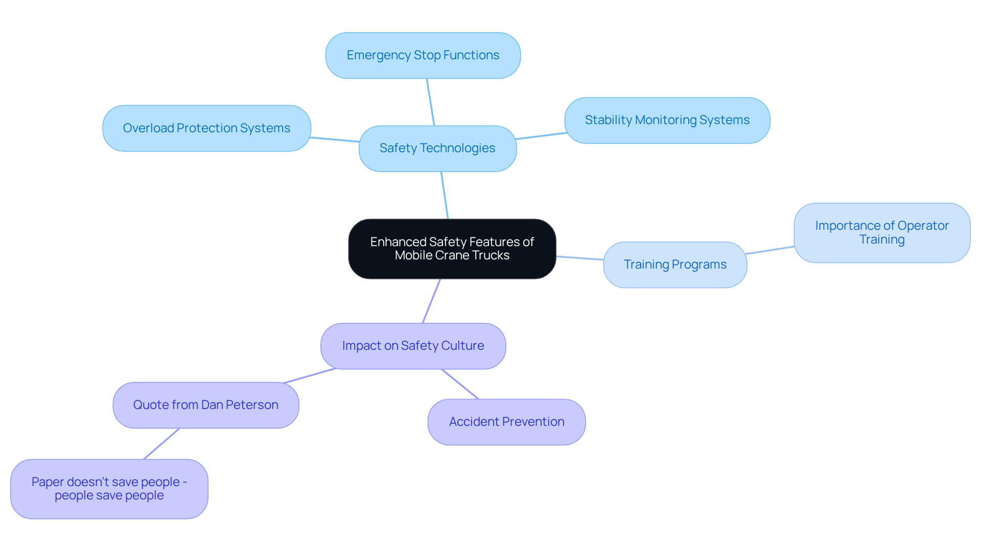 This mindmap illustrates the key safety features of mobile crane trucks and their importance in construction. Each branch represents a different aspect of safety, showing how technologies, training, and culture work together to enhance safety on job sites.