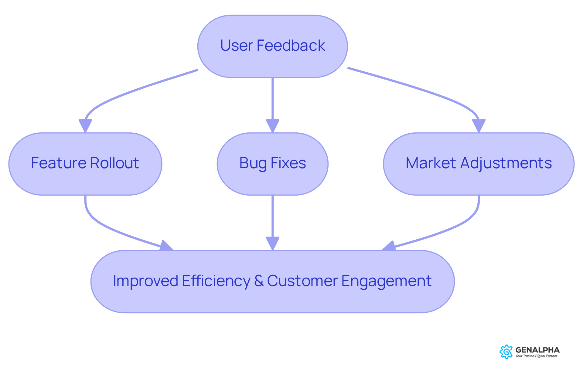 This flowchart illustrates how user feedback drives the continuous improvement of open source CPQ software. Each step shows how feedback leads to specific actions, ultimately resulting in better efficiency and happier customers.