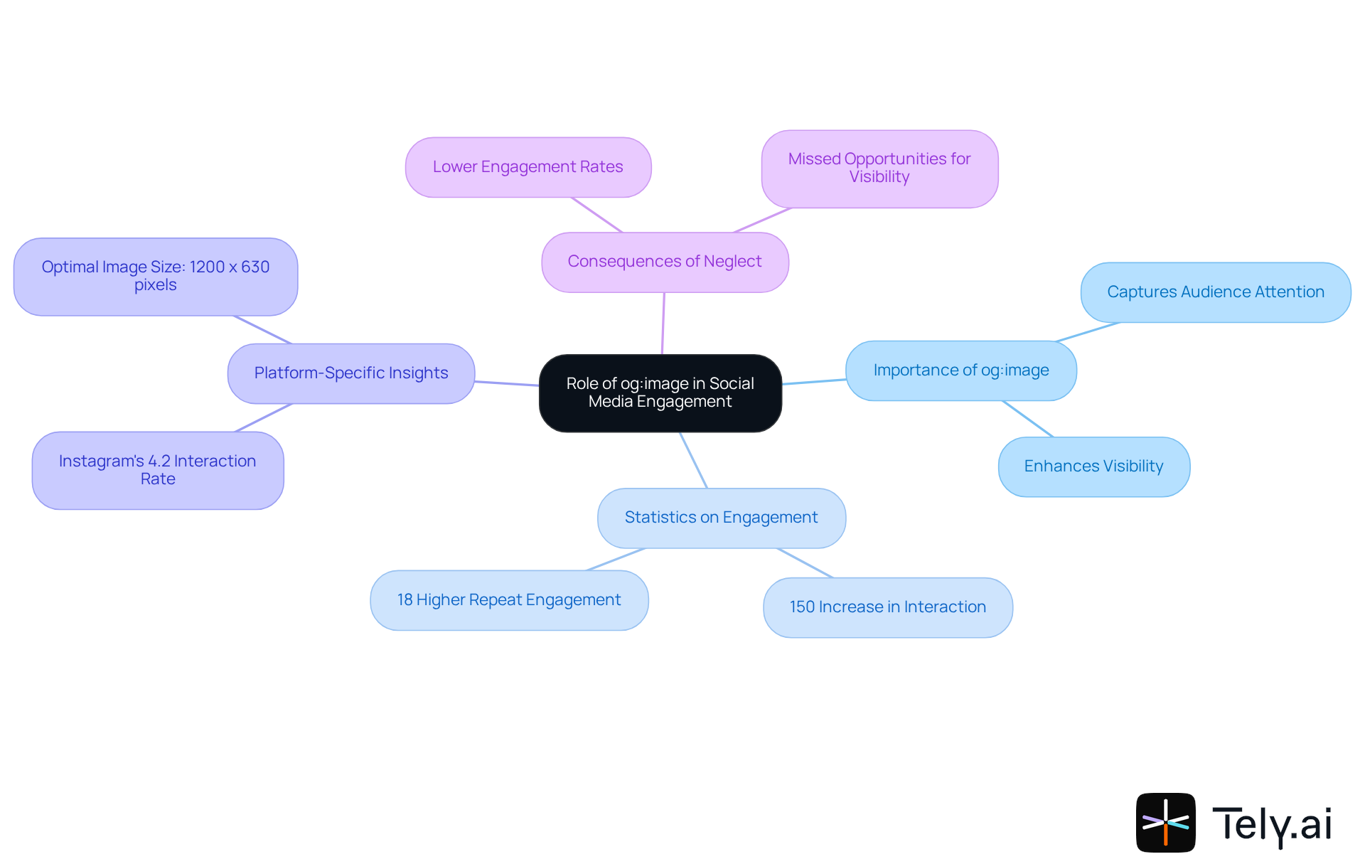 The central node represents the main topic, while branches show key points and statistics related to the importance of og:image. Each color-coded branch helps you navigate through the various aspects of how visuals affect engagement.