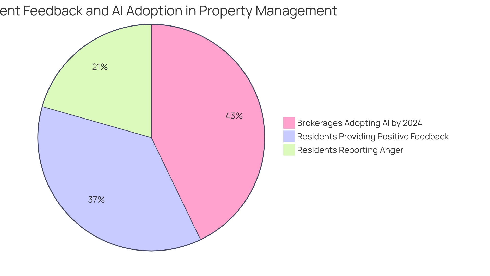 Red indicates residents reporting anger (36%), green shows those providing positive feedback (64%), and blue represents the percentage of brokerages adopting AI (75%).