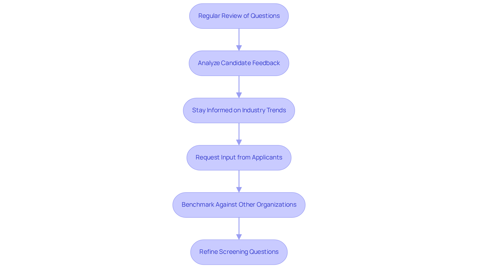 Each step in this flowchart shows a part of the process to enhance screening questions — follow the arrows to see how one step leads to the next for better hiring outcomes. Each step in this flowchart shows a part of the process to enhance screening questions — follow the arrows to see how one step leads to the next for better hiring outcomes.