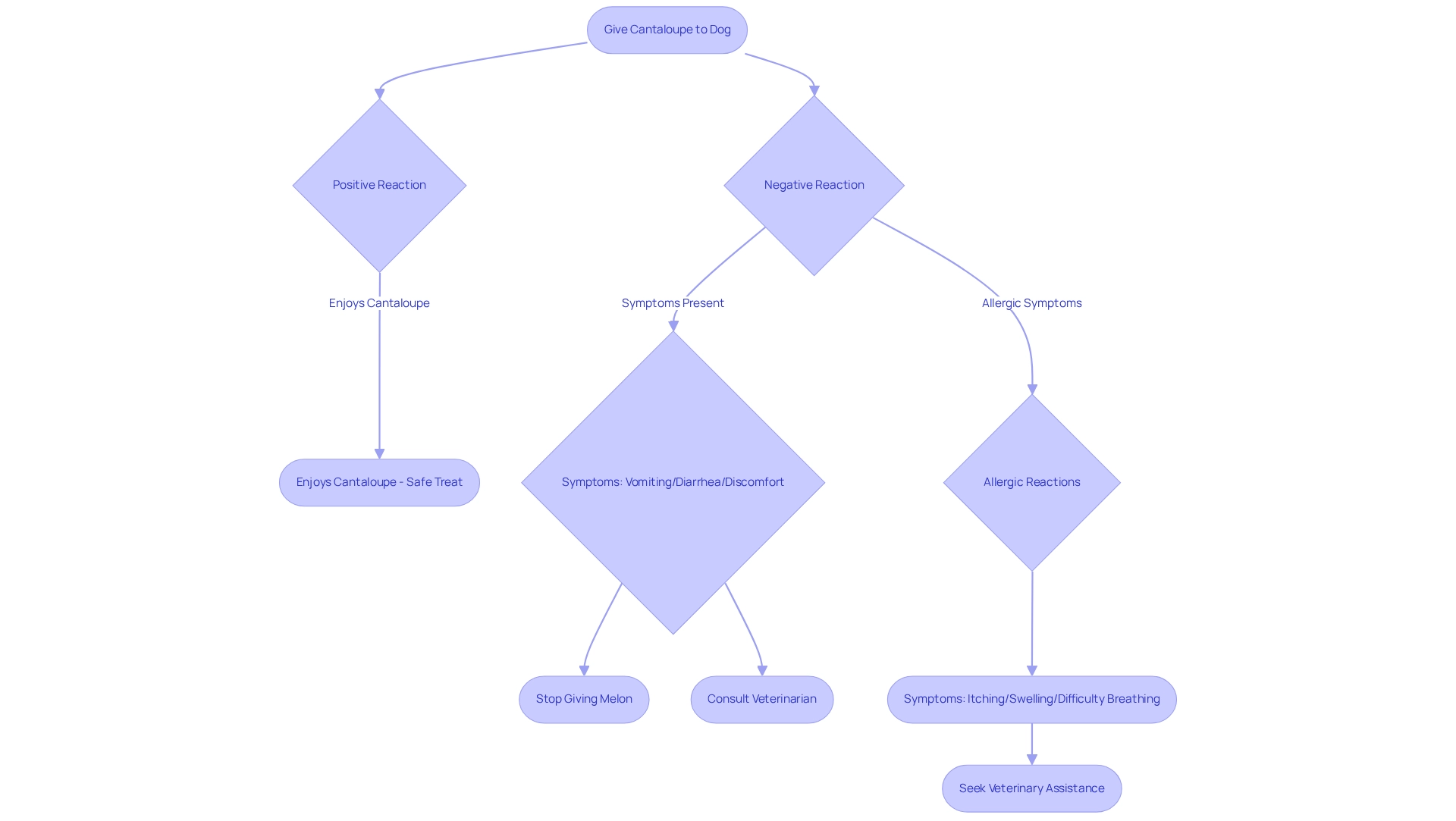 Follow the flowchart to see what to do after giving your dog cantaloupe. Positive reactions mean it's safe, whereas negative signs indicate you should stop and consult a vet. Follow the flowchart to see what to do after giving your dog cantaloupe. Positive reactions mean it's safe, whereas negative signs indicate you should stop and consult a vet.