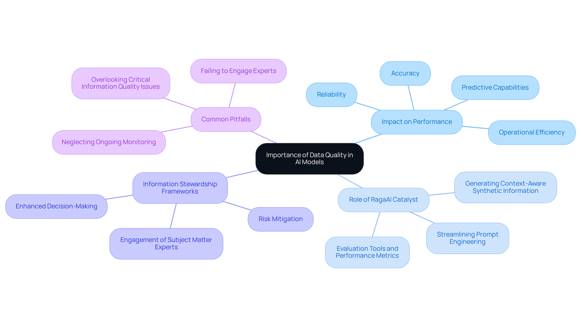 The central node represents the main topic, while branches illustrate key areas of impact and considerations. Follow the branches to explore how data quality influences AI performance and the necessary frameworks for success.