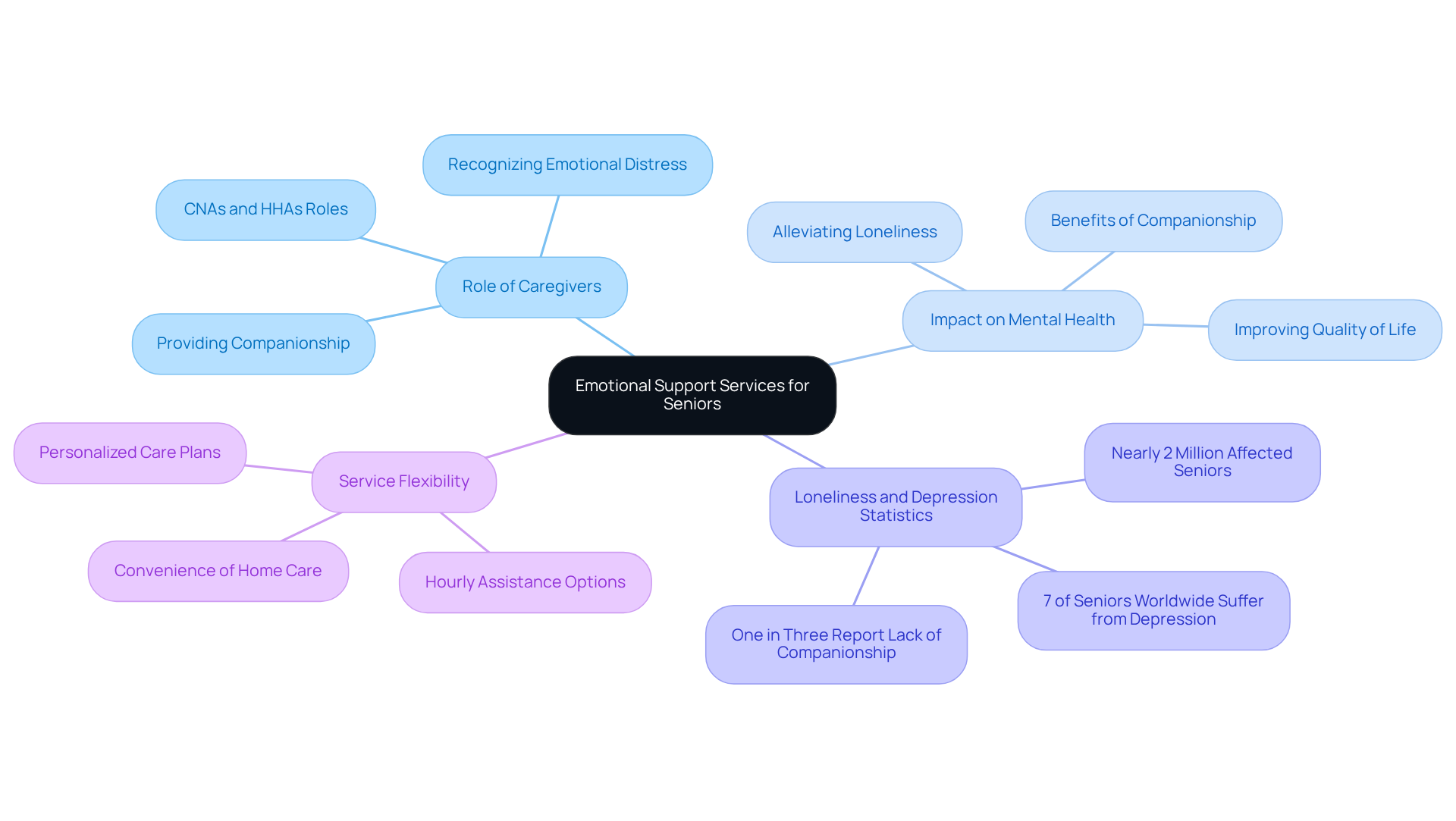 The center represents the main focus on emotional support services, with branches detailing the roles of caregivers, statistics on loneliness, and how these services improve mental health. Each branch shows a different aspect of the support provided. The center represents the main focus on emotional support services, with branches detailing the roles of caregivers, statistics on loneliness, and how these services improve mental health. Each branch shows a different aspect of the support provided.