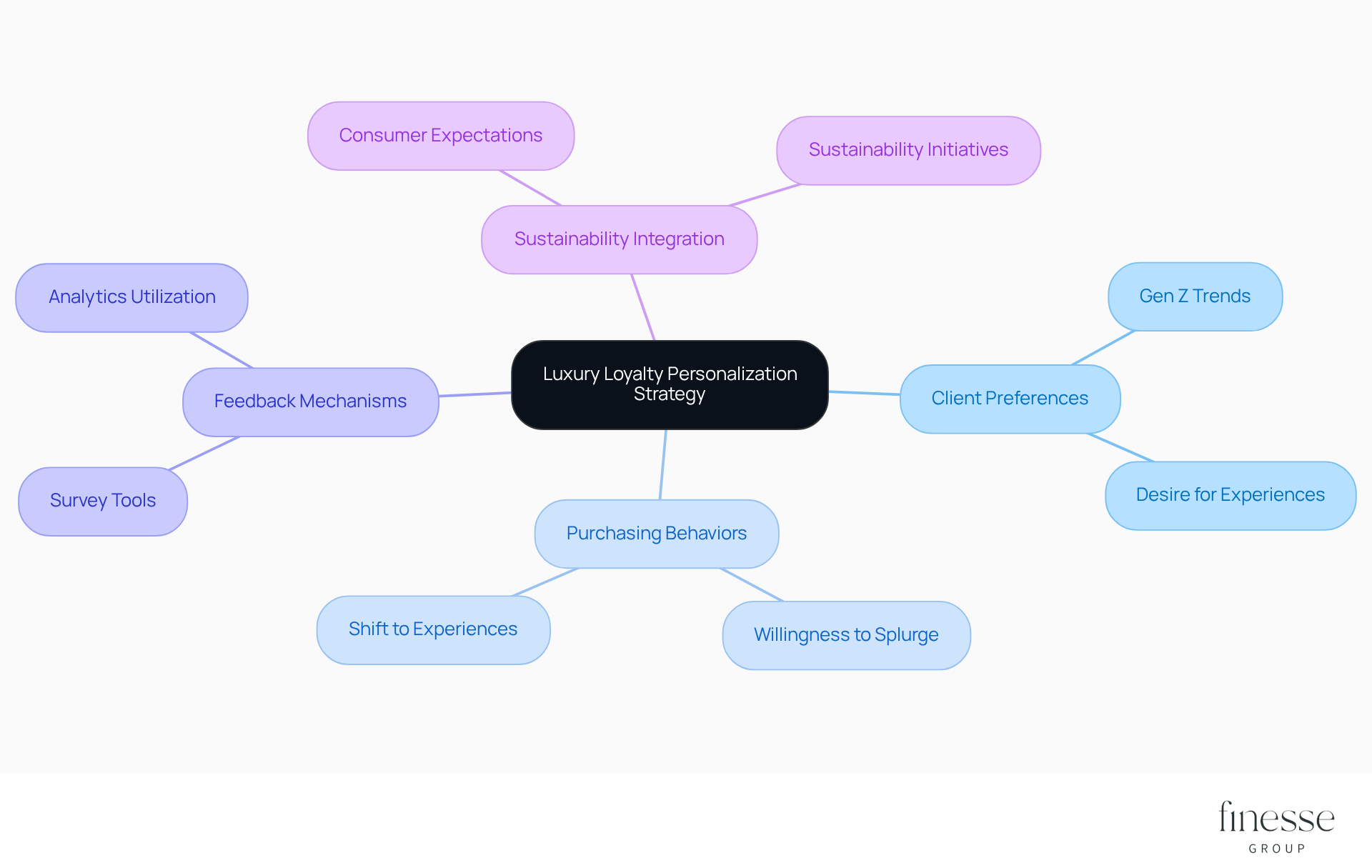 The central node represents the main strategy, while the branches show different aspects of customer insights. Each sub-branch provides more detail, illustrating how brands can tailor their loyalty programs to meet consumer needs.