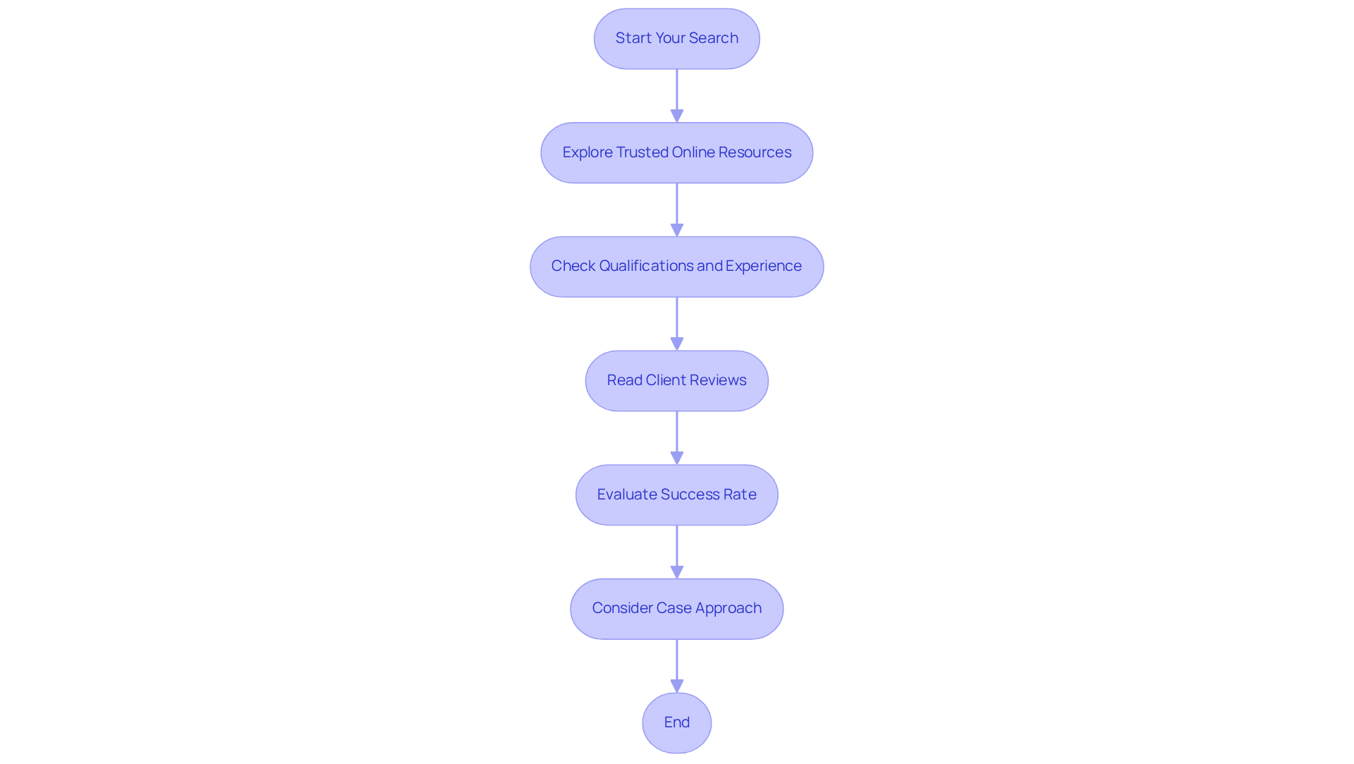 This flowchart guides you through the process of finding the right lawyer. Each box represents a step you should take, from starting your search to considering how the lawyer approaches your case. Follow the arrows to navigate through the steps! This flowchart guides you through the process of finding the right lawyer. Each box represents a step you should take, from starting your search to considering how the lawyer approaches your case. Follow the arrows to navigate through the steps!