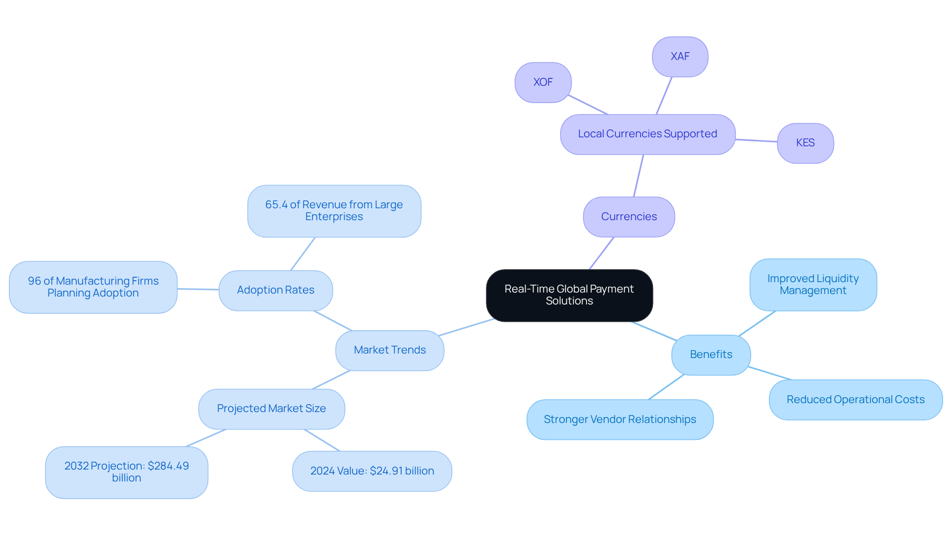 The central node represents the main topic, while the branches show the benefits, market trends, and currencies involved. Each branch helps you understand how these elements connect to the overall theme of real-time payment solutions.