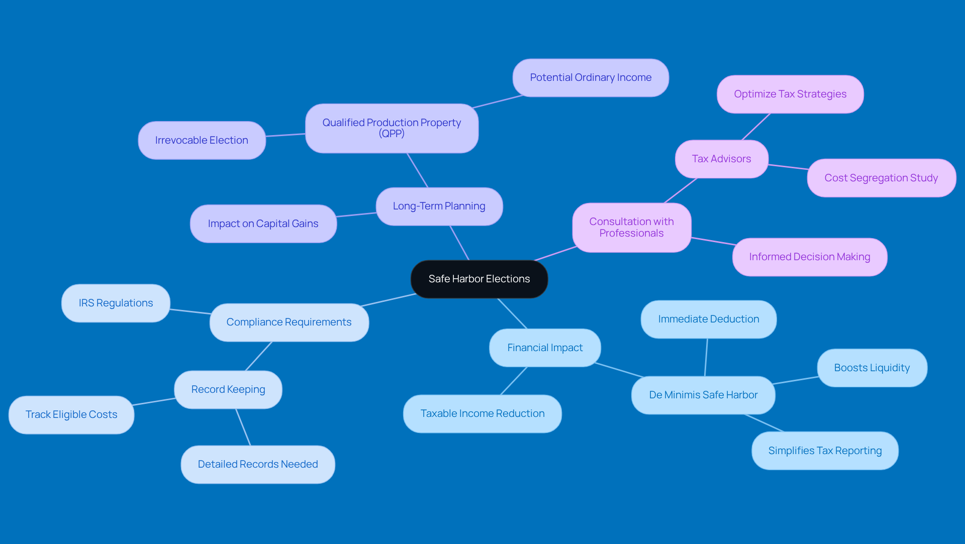 The center represents the main topic of Safe Harbor Elections. Each branch shows a key consideration for landlords, with further details branching out to explain important aspects. This layout helps you see how each consideration relates to the overall strategy. The center represents the main topic of Safe Harbor Elections. Each branch shows a key consideration for landlords, with further details branching out to explain important aspects. This layout helps you see how each consideration relates to the overall strategy.