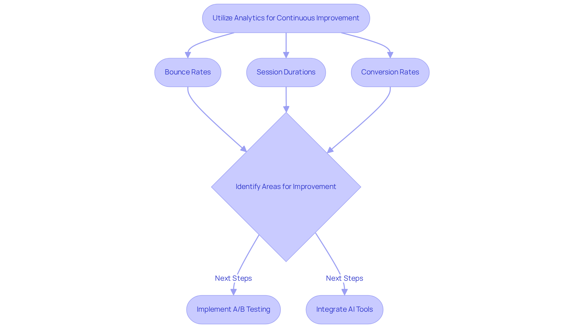 This flowchart outlines the steps agencies can take to leverage analytics for better user engagement. Start with identifying key metrics, then follow the arrows to see how to implement changes and integrate new technologies. This flowchart outlines the steps agencies can take to leverage analytics for better user engagement. Start with identifying key metrics, then follow the arrows to see how to implement changes and integrate new technologies.