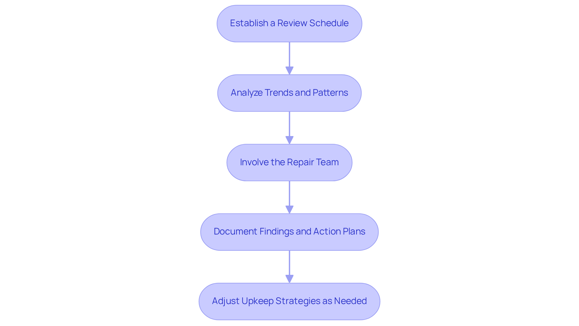 Each box represents a step in the review process. Follow the arrows to see how each step connects to the next, guiding you through the structured approach to maintaining high standards in property management.