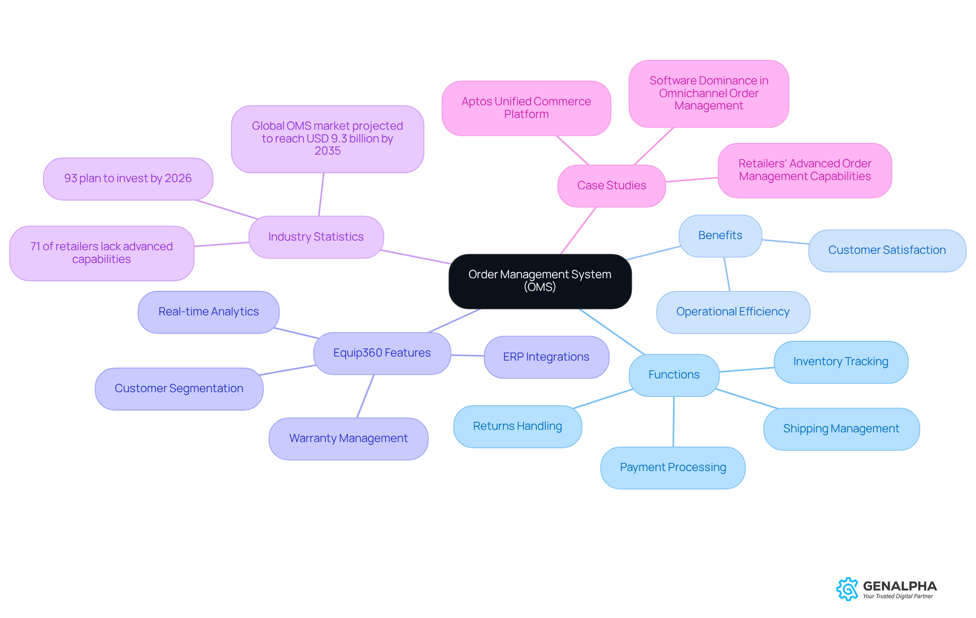 This mindmap starts with the central idea of OMS and branches out to show its various functions, benefits, and specific features of Equip360. Each branch represents a different aspect of OMS, helping you understand how they all connect and contribute to better order management.