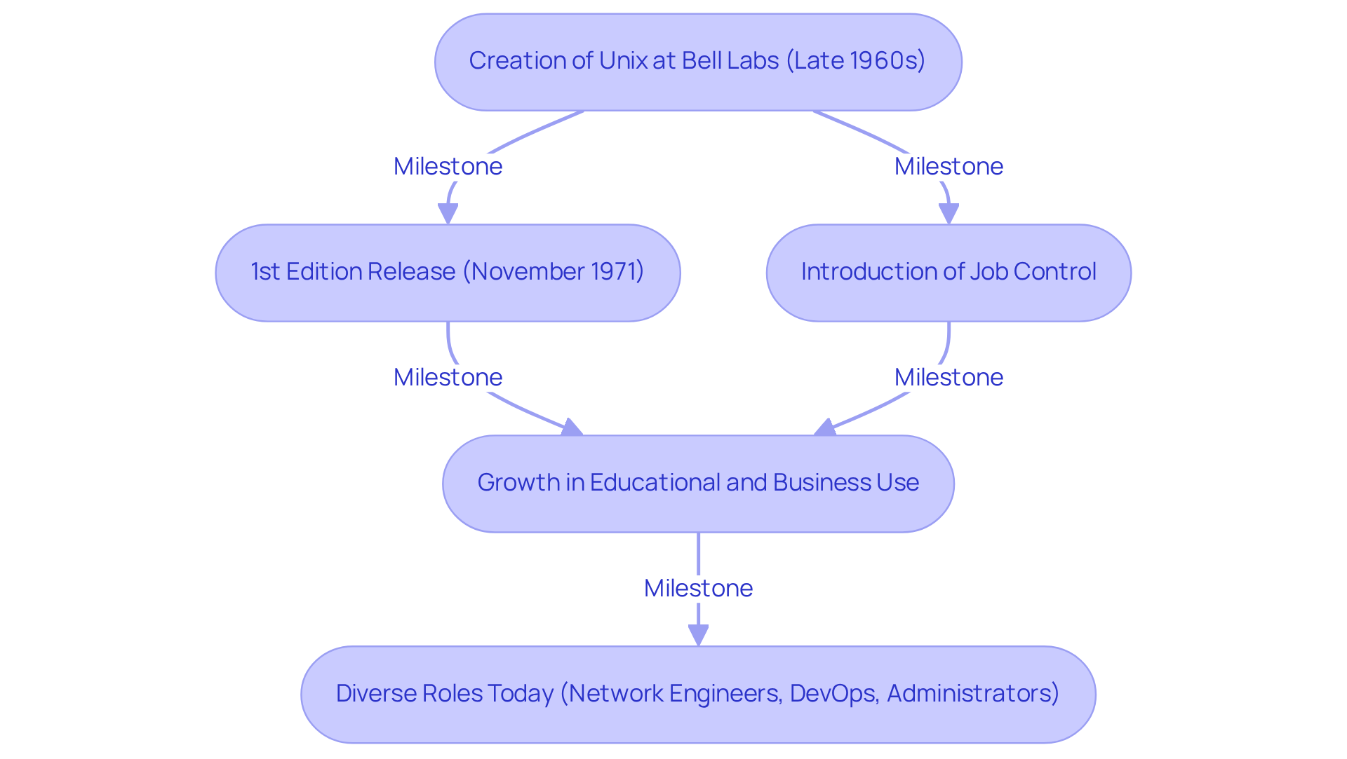 This flowchart outlines the key milestones in the history of Unix, showing how each event has shaped the job roles we see today. Follow the arrows to trace the path from the operating system's creation to the variety of careers it has influenced. This flowchart outlines the key milestones in the history of Unix, showing how each event has shaped the job roles we see today. Follow the arrows to trace the path from the operating system's creation to the variety of careers it has influenced.