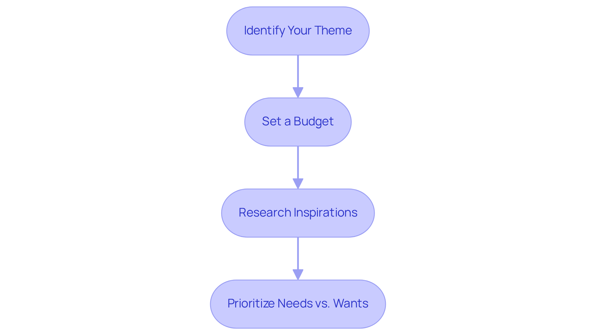 Each box represents a step in the planning process. Follow the arrows to see how each step leads to the next, helping you create a cohesive and well-planned event.