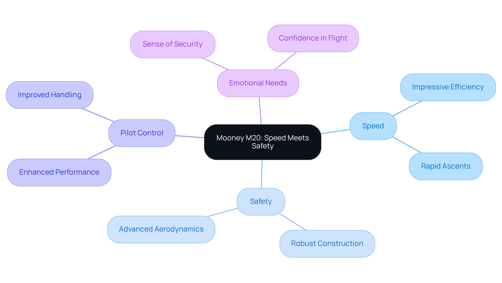The center represents the Mooney M20, while the branches show its key features. Each branch highlights how speed and safety contribute to a pilot's confidence and experience in the air.
