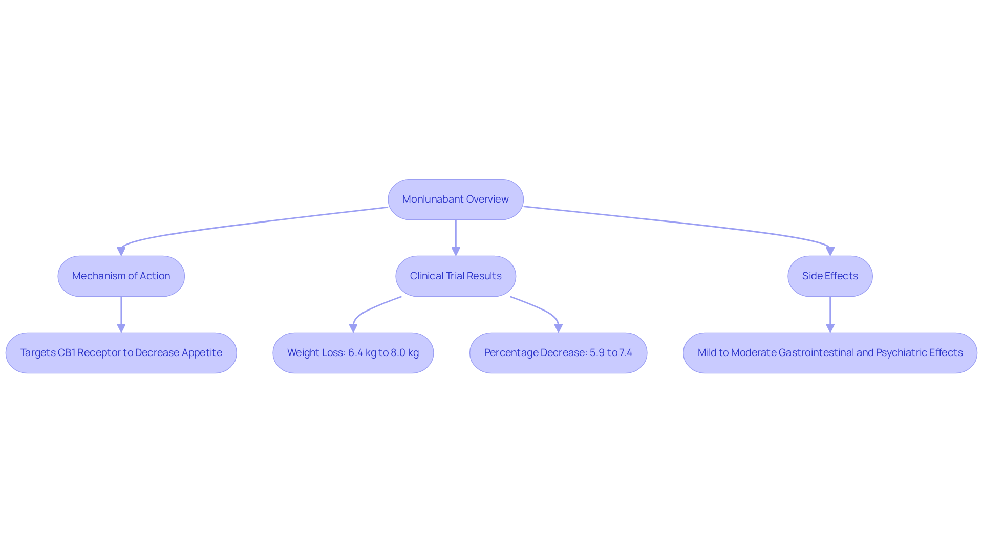 This flowchart outlines how Monlunabant works and its effects. Start with the overview, then follow the arrows to see how it acts on the body, the results from trials, and the potential side effects. Each box provides a snapshot of important information, helping you understand the overall picture of this new treatment.