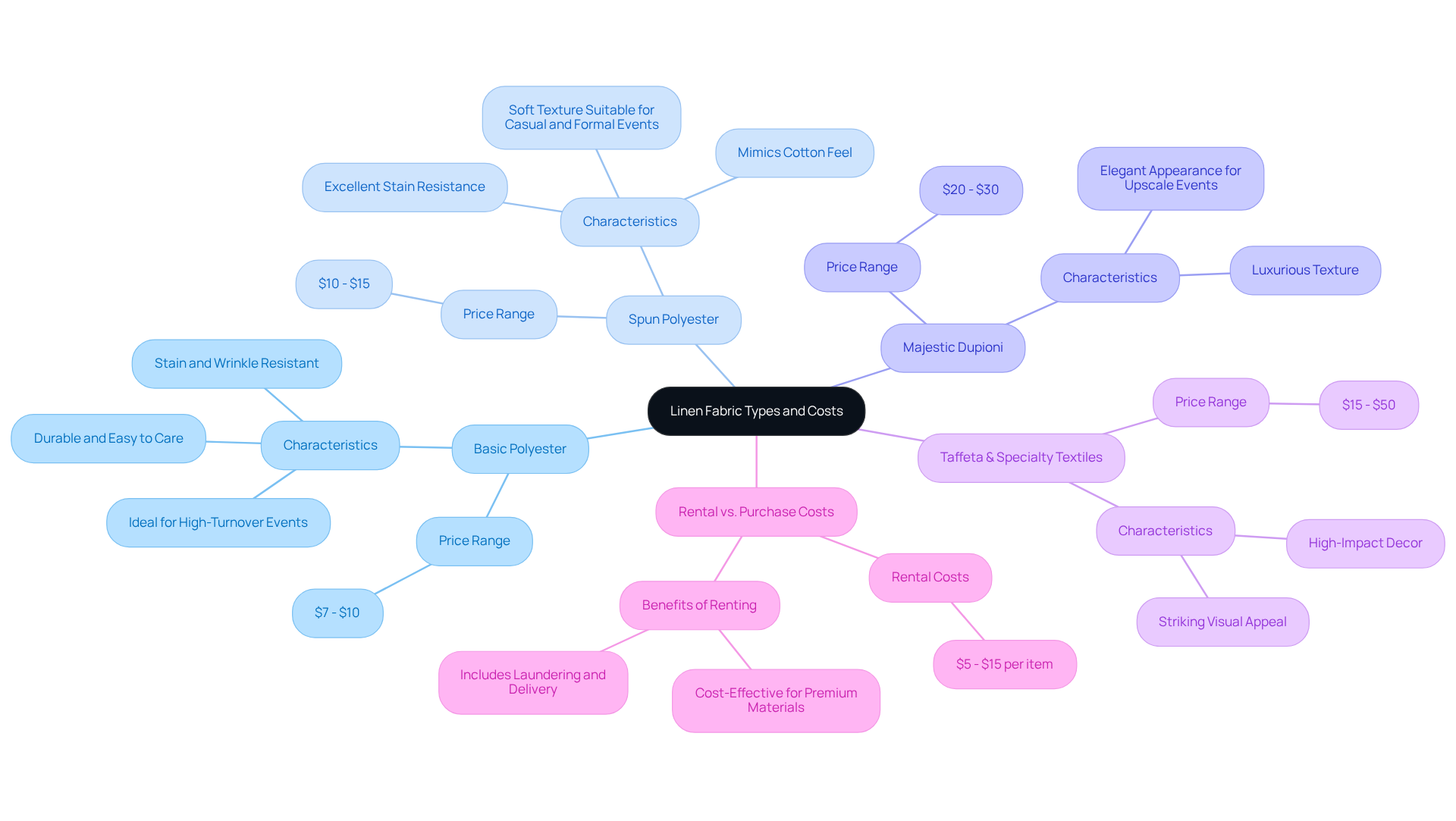 The central node represents the main topic, while each branch shows a different type of linen fabric. The details under each branch highlight the price range and key features, helping you compare options at a glance. The central node represents the main topic, while each branch shows a different type of linen fabric. The details under each branch highlight the price range and key features, helping you compare options at a glance.