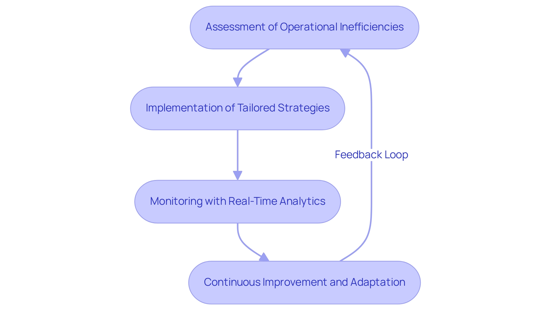 Each box represents a key stage in the restructuring process, with arrows indicating the flow and progression from assessment to continuous improvement.