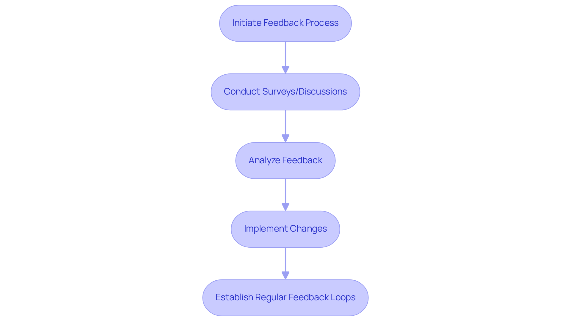 Each box represents a step in the feedback process. Follow the arrows to see how managers can effectively gather and act on employee input regarding workwear. Each box represents a step in the feedback process. Follow the arrows to see how managers can effectively gather and act on employee input regarding workwear.