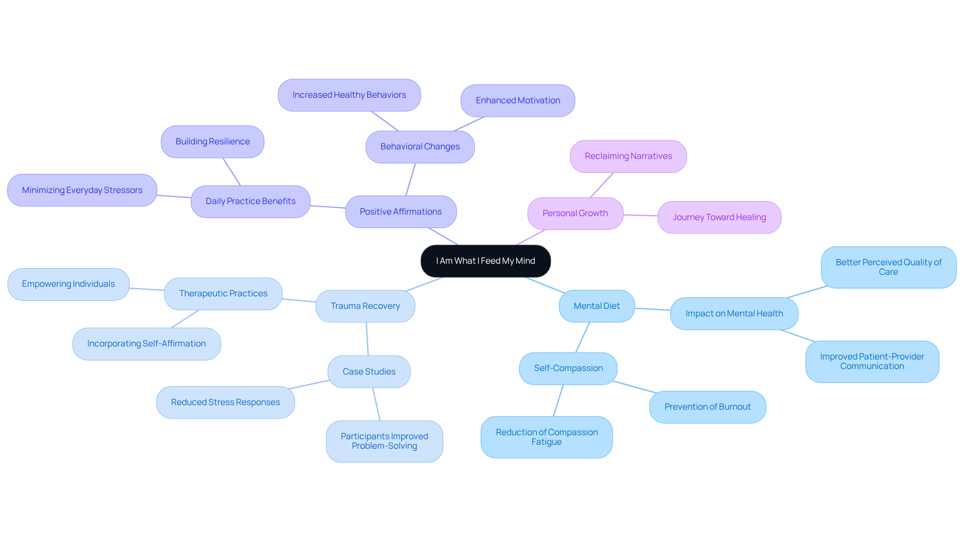 This mindmap illustrates how our thoughts and beliefs shape our mental health. Start at the center with the main philosophy, then follow the branches to see how different aspects like trauma recovery and positive affirmations connect and support personal growth.