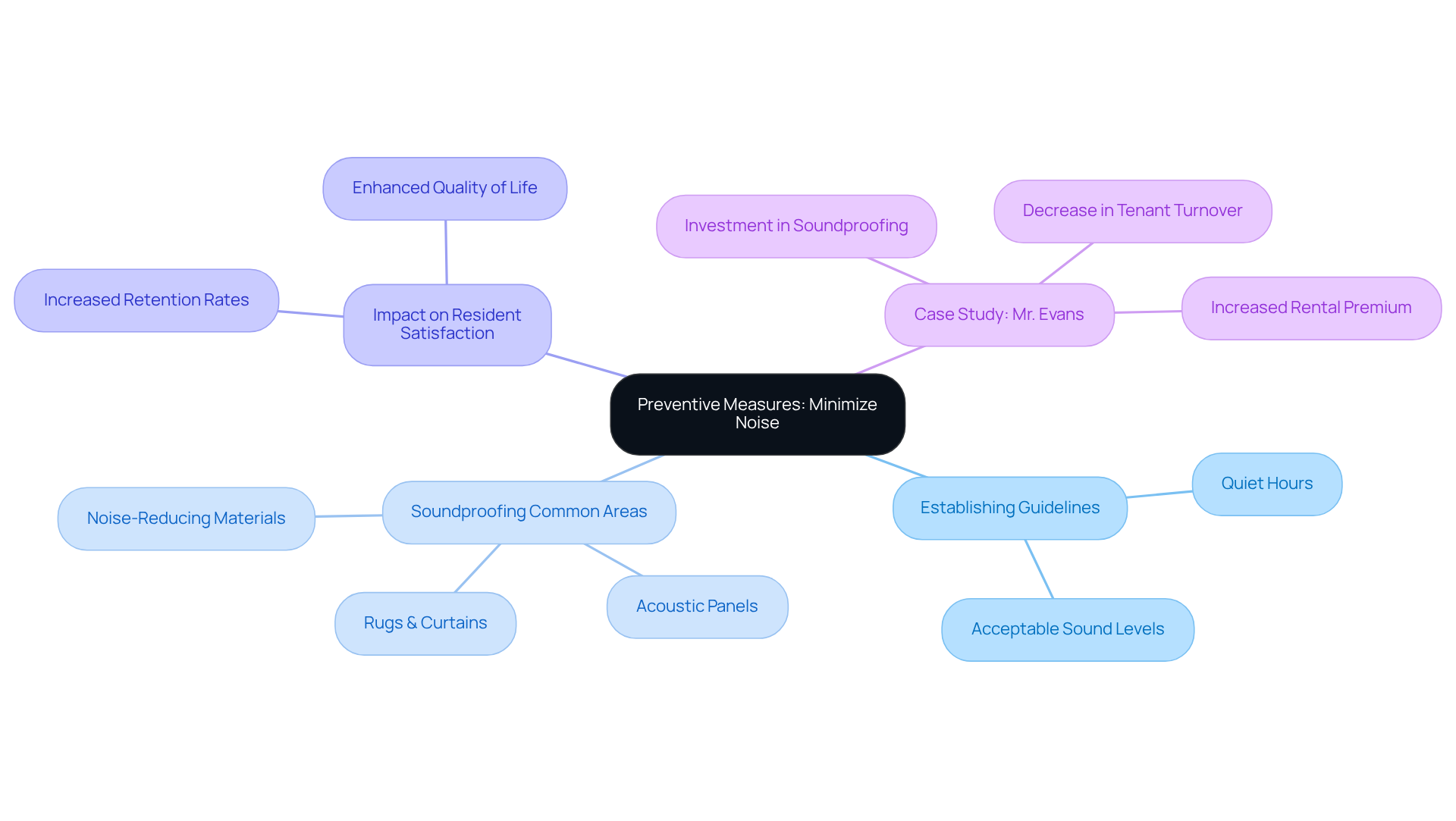 The central idea is about minimizing noise, with branches showing specific strategies and their benefits. Each branch represents a different approach, and the sub-branches provide detailed actions or outcomes related to that approach. The central idea is about minimizing noise, with branches showing specific strategies and their benefits. Each branch represents a different approach, and the sub-branches provide detailed actions or outcomes related to that approach.