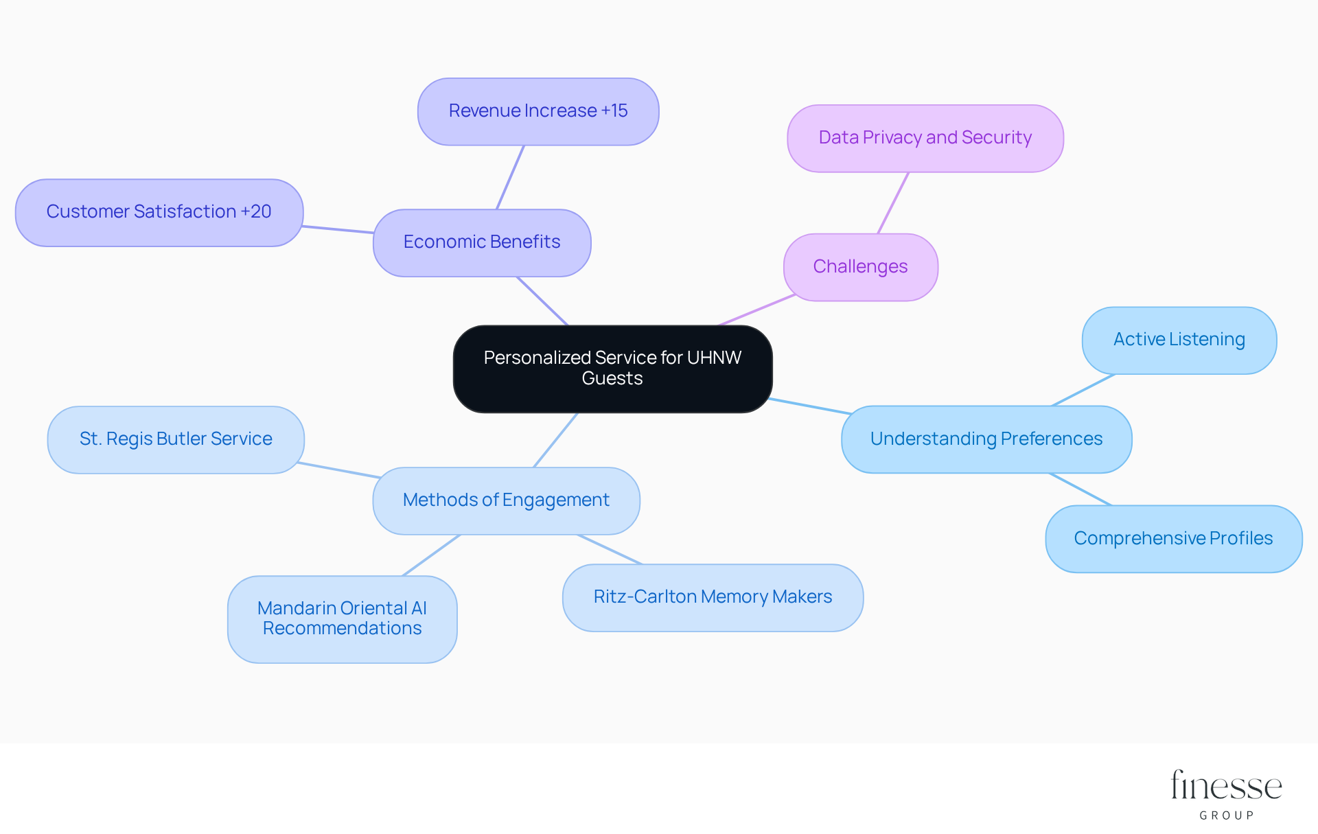 This mindmap starts with the central idea of personalized service and branches out to show the different aspects that contribute to understanding and catering to UHNW guests. Each branch highlights key methods, benefits, and challenges, making it easy to see how they connect to the main theme.