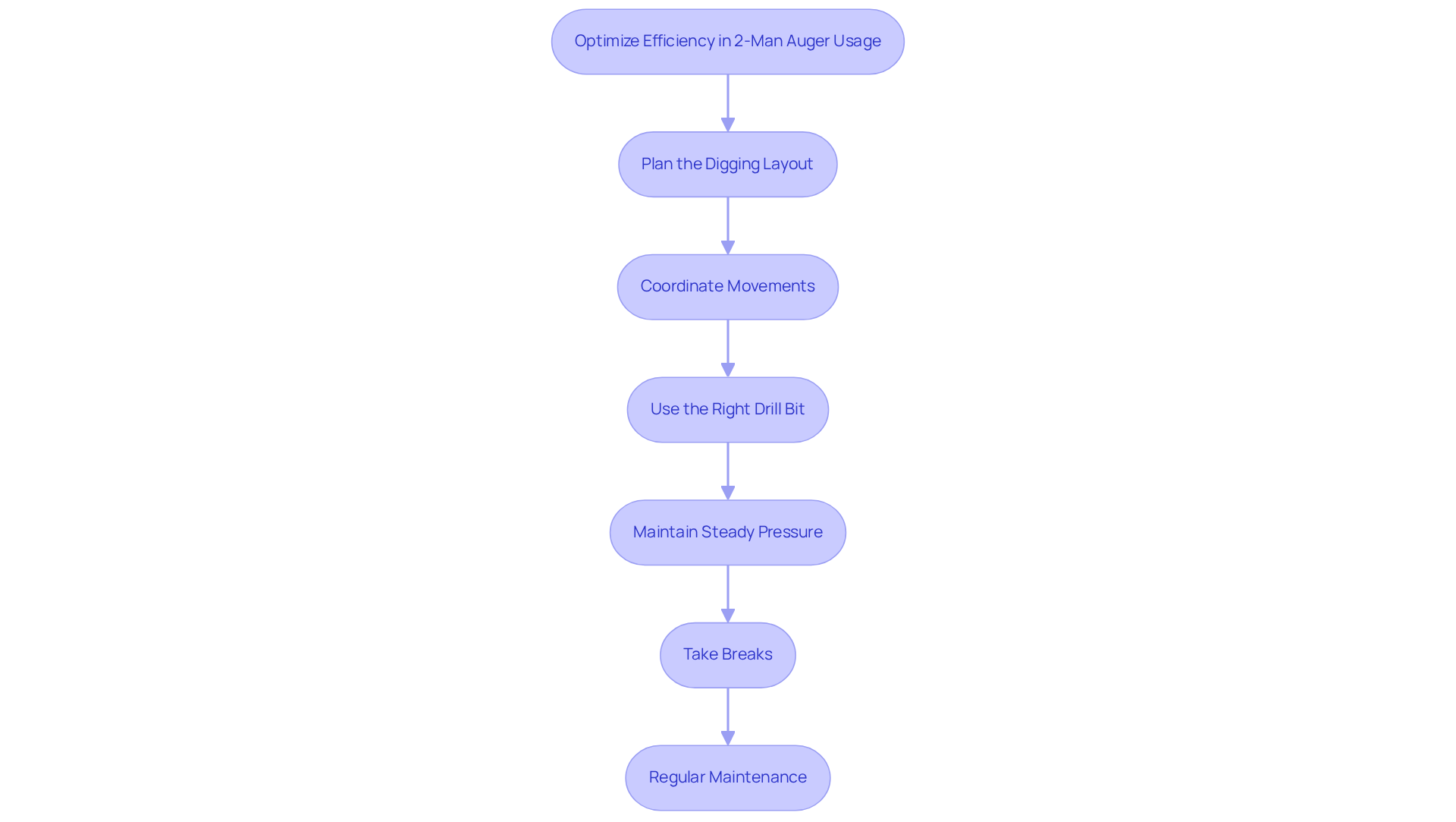 Each box represents a strategy to improve drilling efficiency. Follow the arrows to see the recommended steps and how they connect to enhance overall performance.