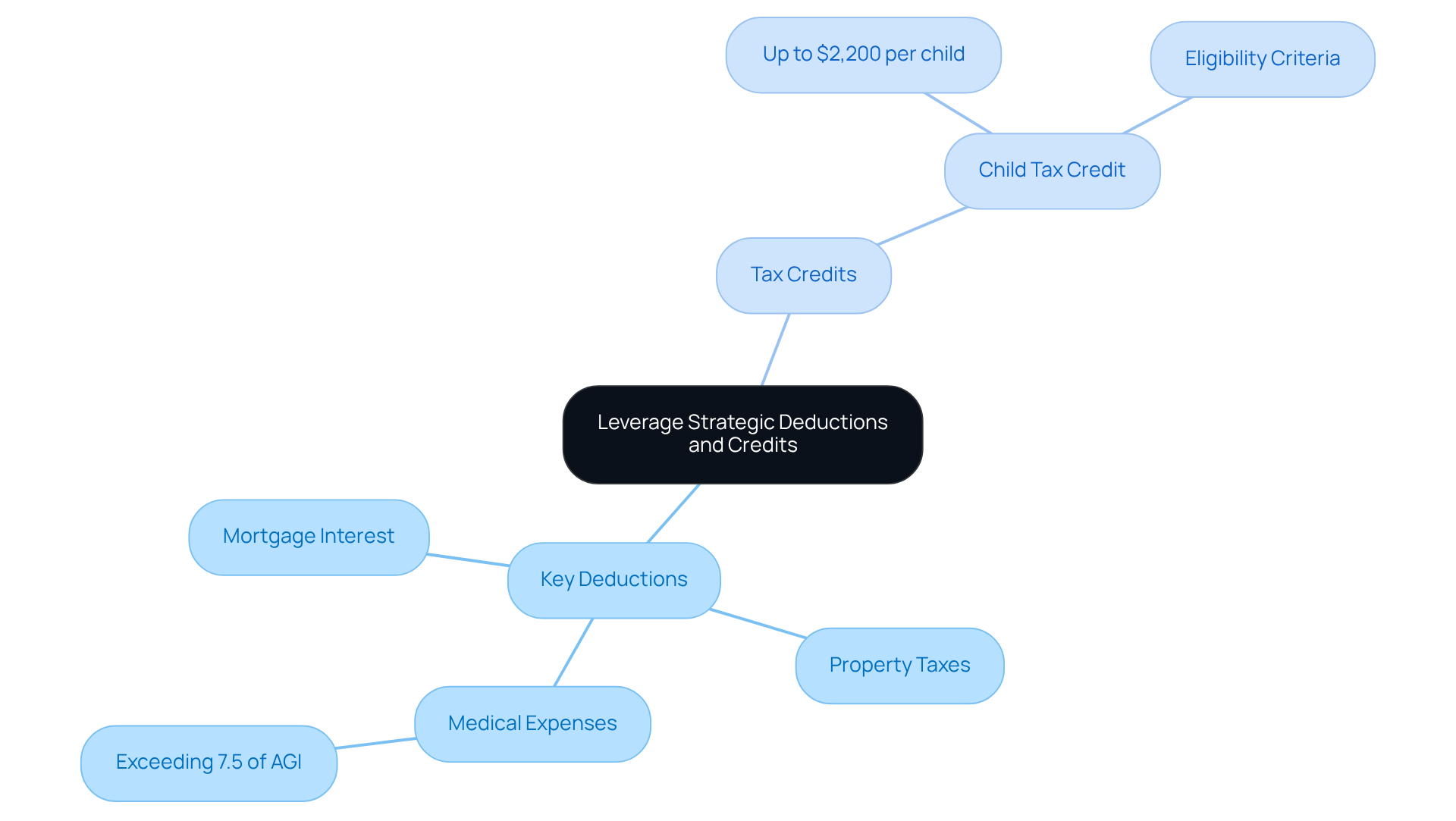 This mindmap shows how different tax deductions and credits can help families save money. Start at the center with the main idea, then follow the branches to see specific deductions and credits that can lighten your tax load.