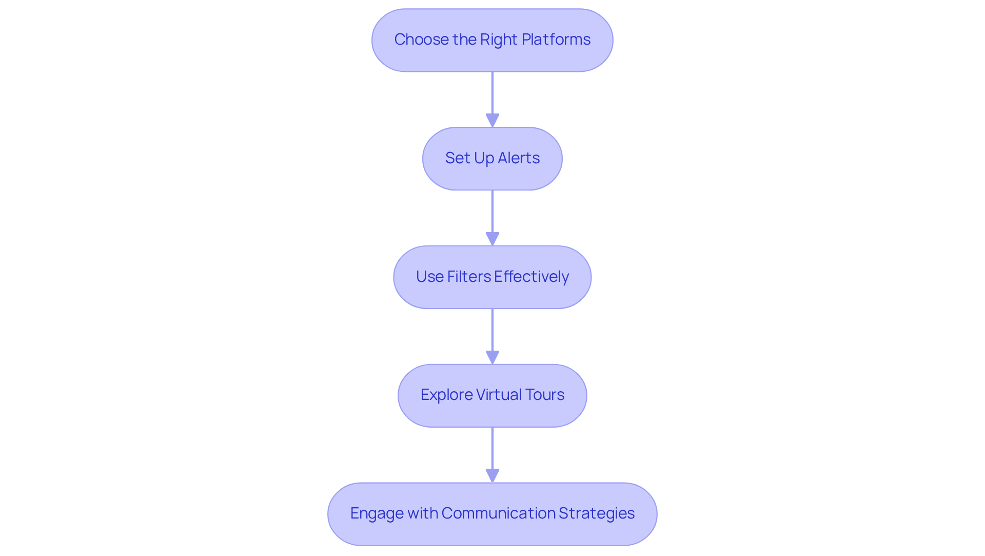 Each box represents a step in your home search process. Follow the arrows to see how each strategy builds on the previous one, guiding you toward finding the perfect home.