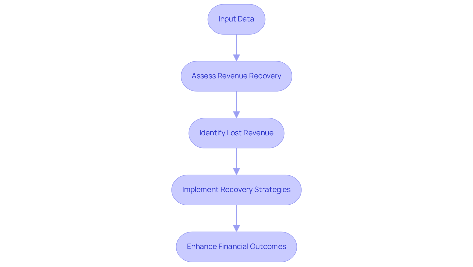 This flowchart shows the steps organizations take to use the Underpayments ROI Calculator. Start by inputting data, then assess potential revenue recovery, identify lost revenue, and implement strategies to improve financial outcomes.