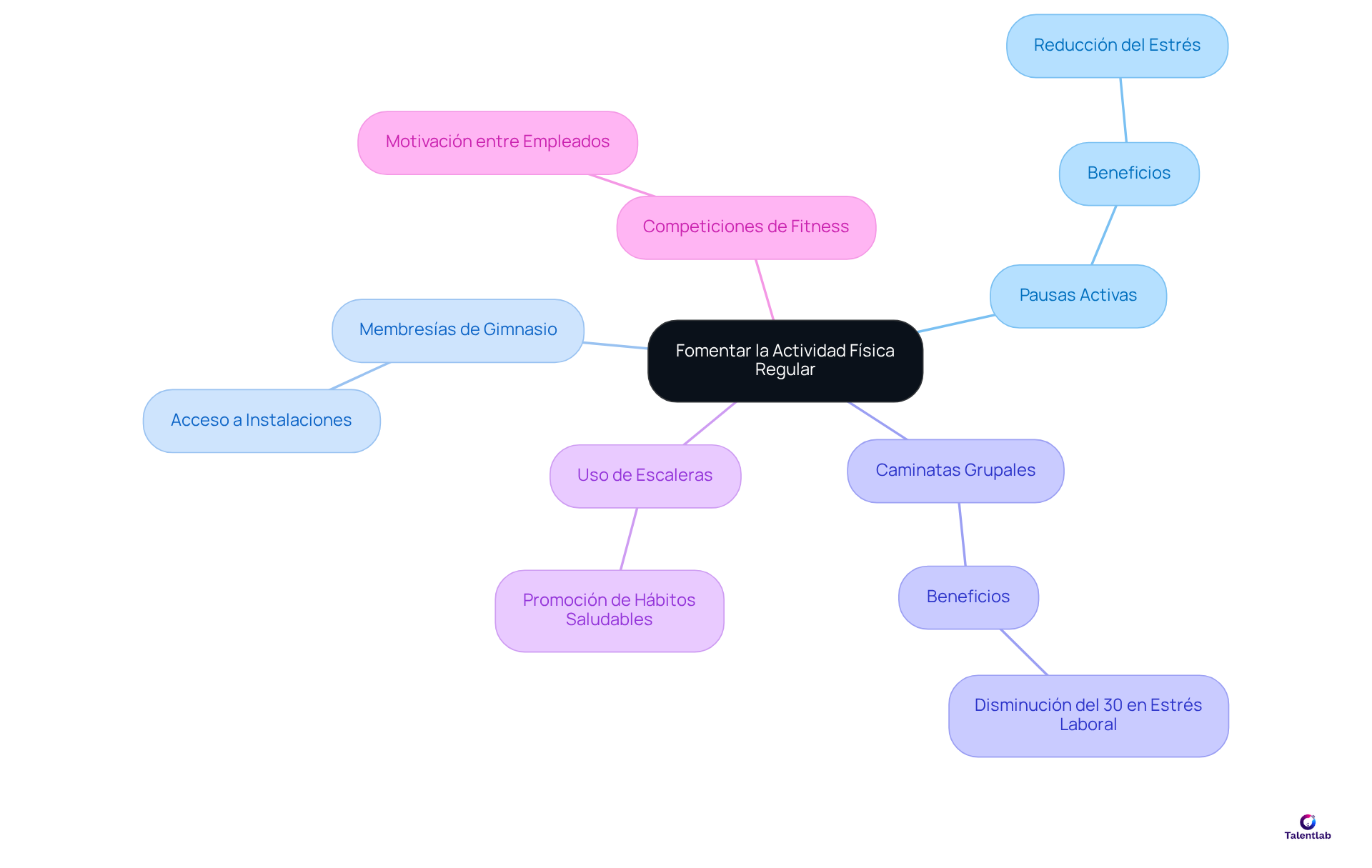El nodo central representa el objetivo de fomentar la actividad física, y las ramas muestran las diferentes acciones que las empresas pueden tomar para lograrlo. Cada acción tiene ejemplos o beneficios que ayudan a entender su impacto.