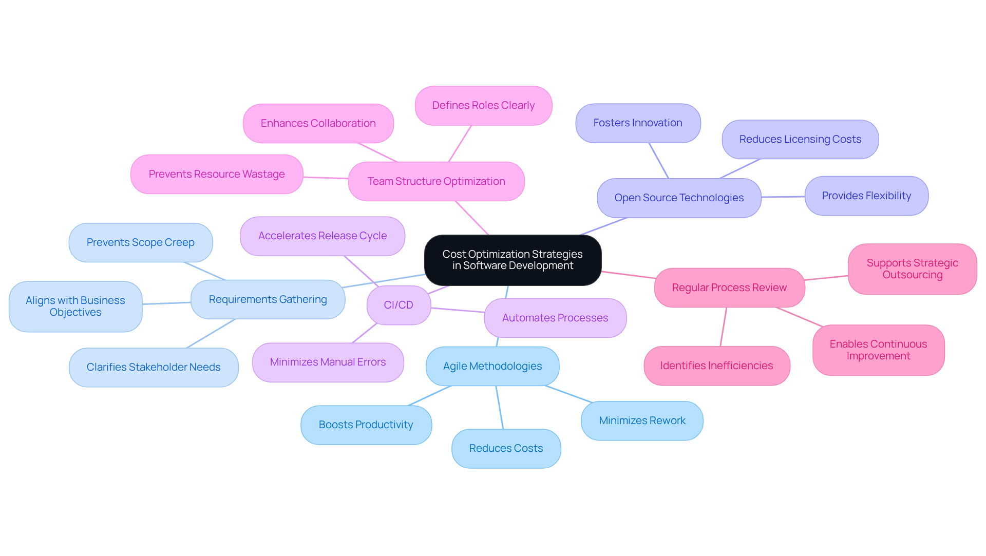 The central node represents the overall goal of cost optimization, while each branch details a specific strategy. Follow the branches to see how each strategy contributes to reducing costs and improving efficiency in software development.